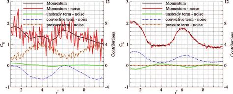 Influence Of A 25 Uniformly Distributed Random Noise On The Deduction