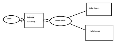 GitHub Sid Spring Microservice Communication Zuul Proxy Spring Microservices