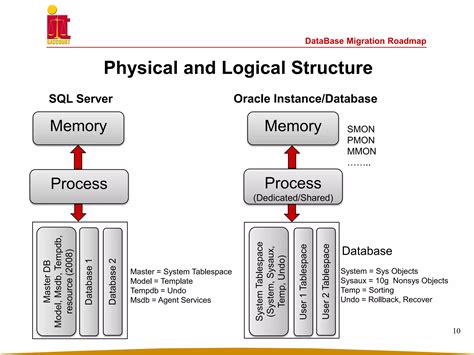 presentation sql server to oracle a database migration roadmap pdf