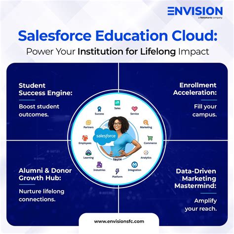 Envision A Netsmartz Company On Linkedin Salesforce Education Salesforcecloud
