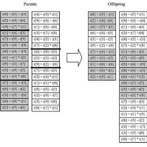 Two Point Crossover In Lgp Two Crossover Points Are Randomly Chosen In