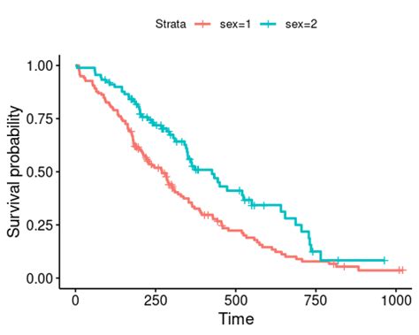Survival Analysis Ultralight RadioDxer