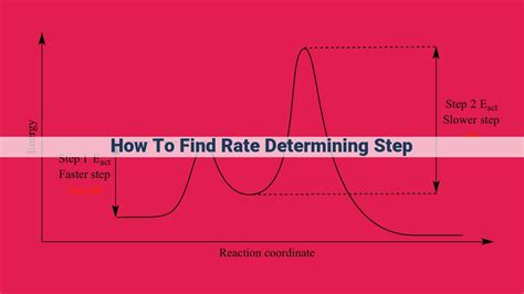 Mastering Rate Determining Step Identification For Faster Reaction