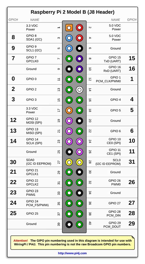 The Pi4J Project Pin Numbering Raspberry Pi 2 Model B