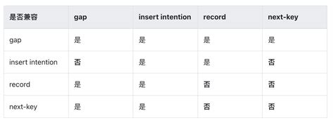 为什么 Mysql 插入不存在的数据会产生死锁？ Golang全栈指南