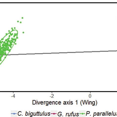 Contemporary Genetic Variation Projected Into Divergence Space Among Download Scientific