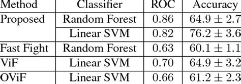 Cf Violence Classification Results Download Table