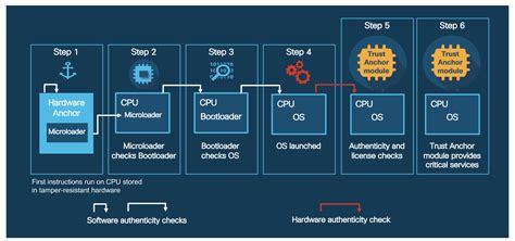 Secure Storage Service And API IOx Cisco DevNet