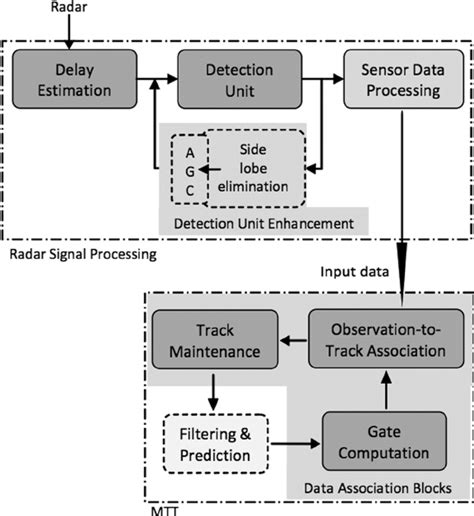 Mtt And Radar Signal Processing Blocks Download Scientific Diagram