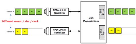 DS90UB954 Q1 Can UB954 Support 2 Sensors With Different Clock Interface Forum Interface