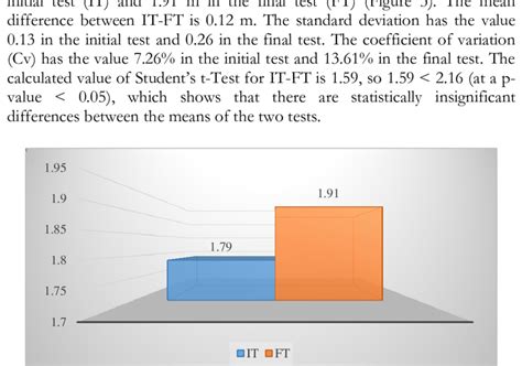 Representation Of The Arithmetic Mean Obtained By The Experimental Download Scientific Diagram