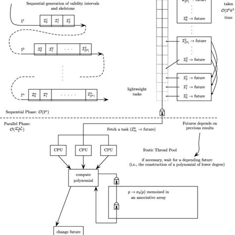 Schedule Of The Parallel Algorithm A Preparing Sequential Phase