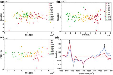 PcA Analysis Was Computed For The Spectral Data From The Three Download Scientific Diagram