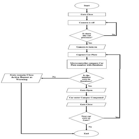 Flow Chart For Automate Car Plate Recognition ACPR Module Download Scientific Diagram