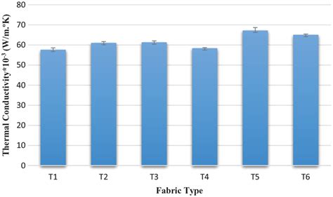Thermal Conductivity Values Of Fabrics Download Scientific Diagram