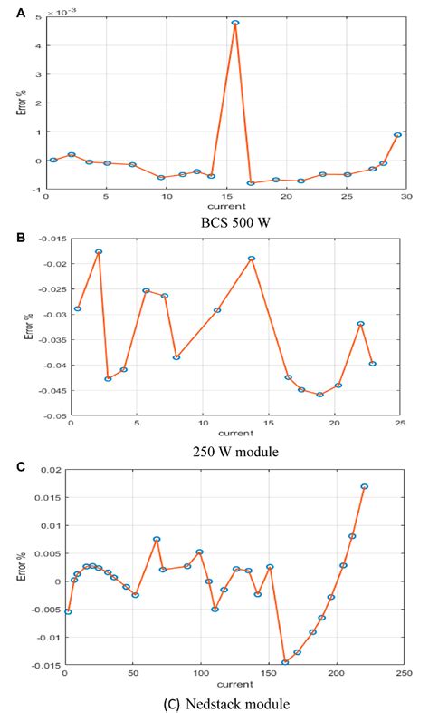 figure 6 from improving parameter estimation of fuel cell using honey badger optimization