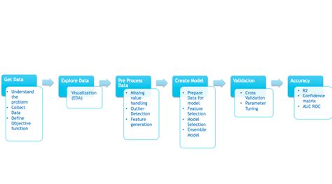 Creating A Chatbot Using The Basic Ml Algorithms — Part 1