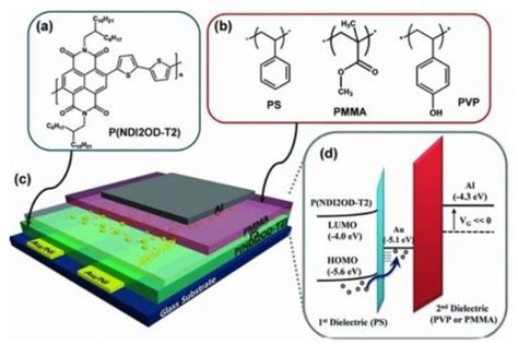 Printed Flexible Organic Nano Floating Gate Memory Effects Of Metal Nanoparticles And