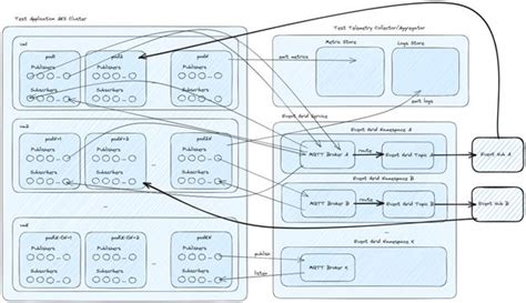 Stefano Fago On Linkedin Azure Event Grids Mqtt Broker Performance