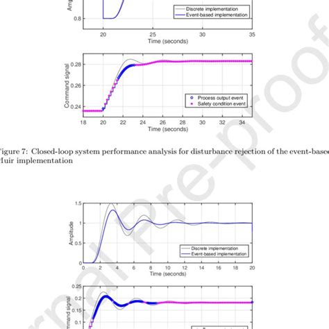 A Fractional Order Pd Controller Applied To A Fotf Process Download