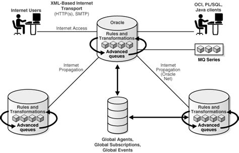 Oracle Streams Aqを使用したxmlデータの交換