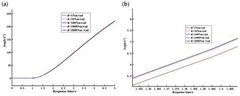 Actuators Free Full Text Design And Analysis Of A Novel Variable