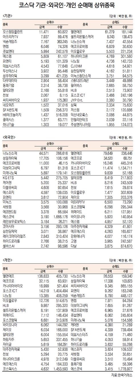 데이터로 보는 증시 오스템임플란트·나노신소재 기관·외국인 코스닥 순매수 1위4월 3일 네이트 뉴스