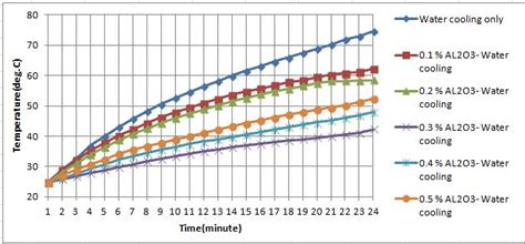 Effect Of Nanofluid Concentration Ratio At Mass Flow Rate 02 Ls On Download Scientific