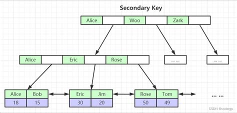 关于mysql的深度学习之索引 csdn博客