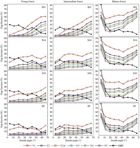 Gap Fraction Gf As A Function Of Zenith Angle In Young Intermediate Download Scientific