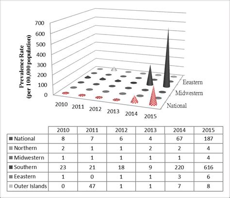 Trend In Numbers Of Reported Dengue Fever Per 100000 Population By Download Scientific Diagram