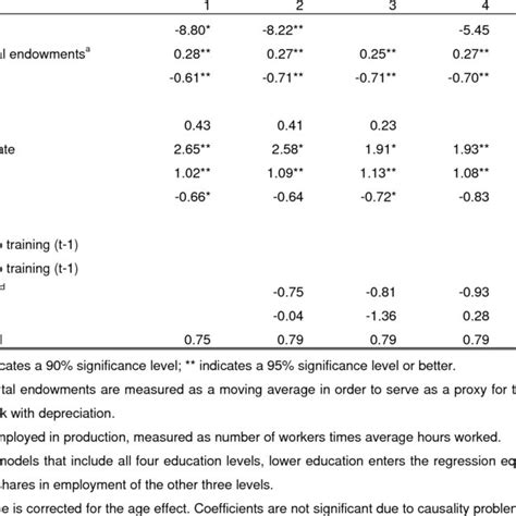 Loglinear Models Without Continuing Vocational Education Download Table