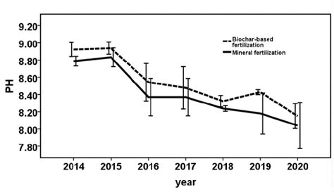 Ph Value Ph Variation For Fertilization Treatment Over 7 Years
