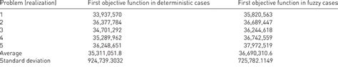 Table 8 From A Robust Fuzzy Multi Objective Programming Model To Design A Sustainable Hospital