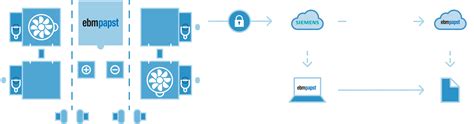 Computation Cloud Ebm Papst Neo