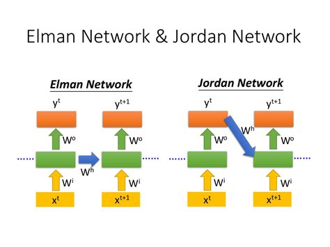 Recurrent Neural Network RNN