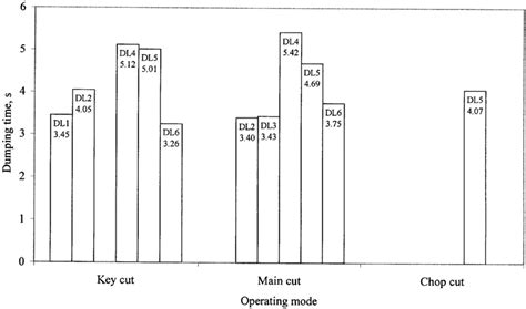 Dumping Time For All Modes Of Excavation Download Scientific Diagram