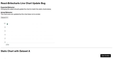 React Britecharts Update Bug Codesandbox