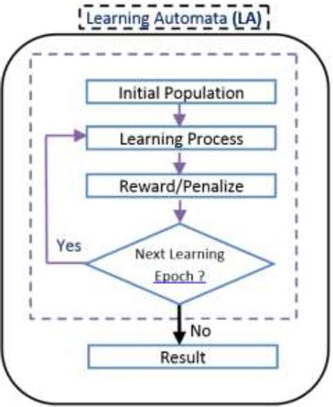 Sequential And Mixed Genetic Algorithm And Learning Automata Sgala Mgala For Feature