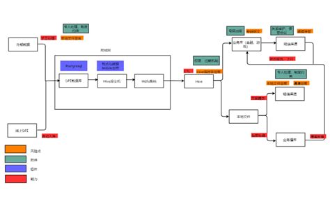 数据流程图模板分享 怎样绘制数据流程图 Csdn博客 数据流程图模板分享 怎样绘制数据流程图 Csdn博客