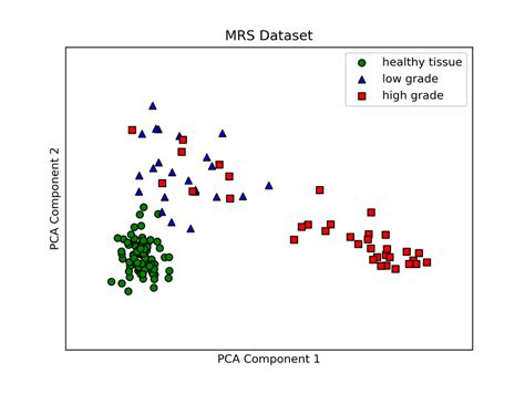 Application Of PCA To The MRS Dataset With The First Two Components Download Scientific Diagram