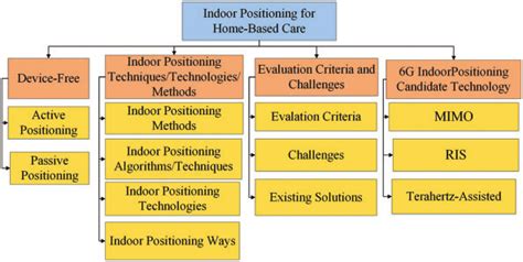 The Overall Workflow Of The Device Free Indoor Positioning For Download Scientific Diagram