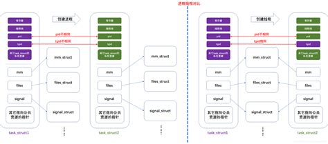 fork 创建进程原理 fork过程 csdn博客