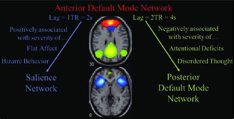 Disrupted Anterior Default Mode Network Functional Communication Linked