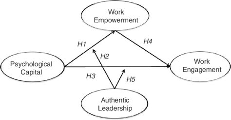 conceptual hypothesized model download scientific diagram