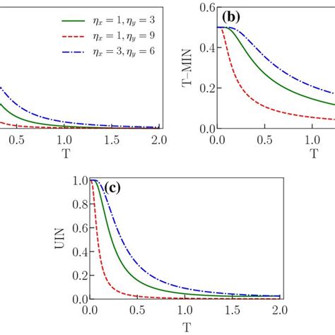 Color Online The Thermal Quantum Correlations Of Two Dimensional Download Scientific Diagram