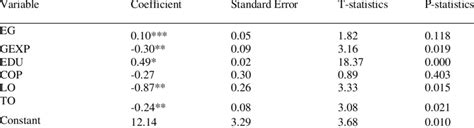 The Ardl Long Run Coefficient Result Of Determinants Of Democracy Model