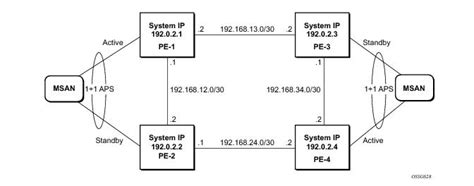 Multi Chassis Aps And Pseudowire Redundancy Interworking