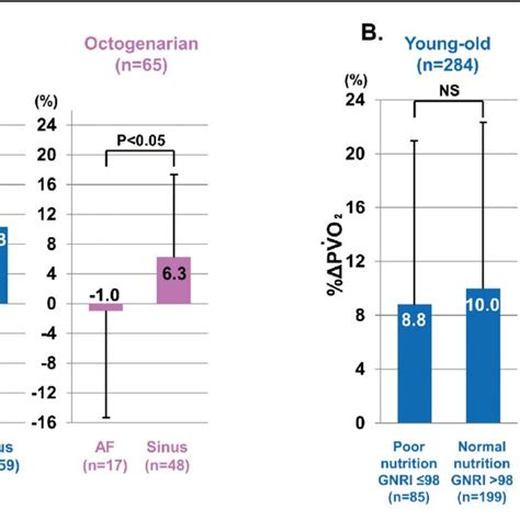 Correlations Between Percentage Increases In Peak Oxygen Uptake ∆pv ˙ Download Scientific