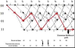 Trellis Diagram For The Convolutional Encoder Download Scientific Diagram